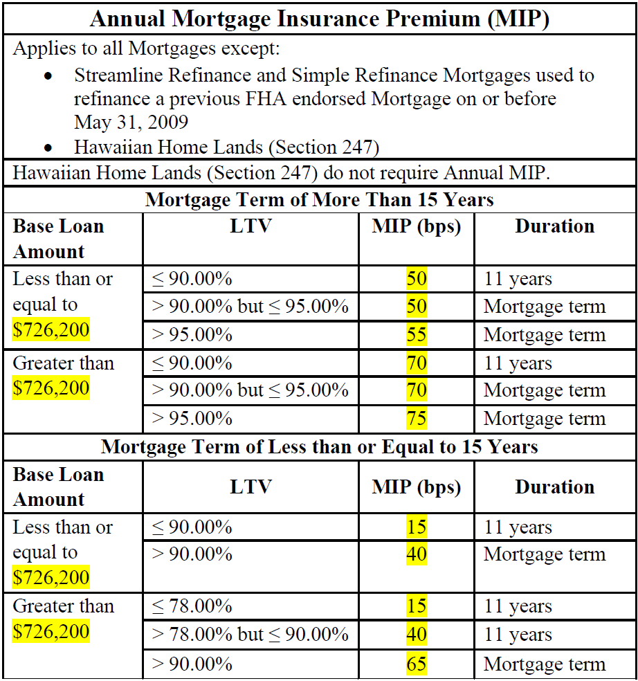 Compliance News: FHA Lowers Annual Mortgage Insurance Premium Rates